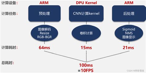ZYNQ Vitis AI的开发流程 FPGA 开发圈