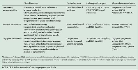 table 1 from the non fluent agrammatic variant of primary progressive aphasia semantic scholar