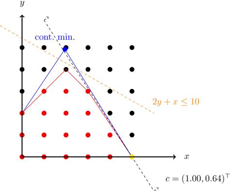 figure 3 1 from continuous optimization methods for convex mixed integer nonlinear programming