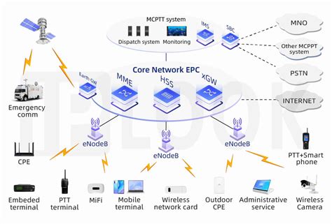 Vepc Virtual Epc Evolved Packet Core Solution