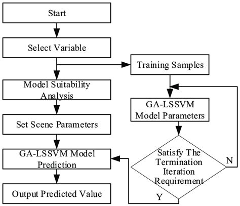 ga lssvm algorithm flow chart download scientific diagram