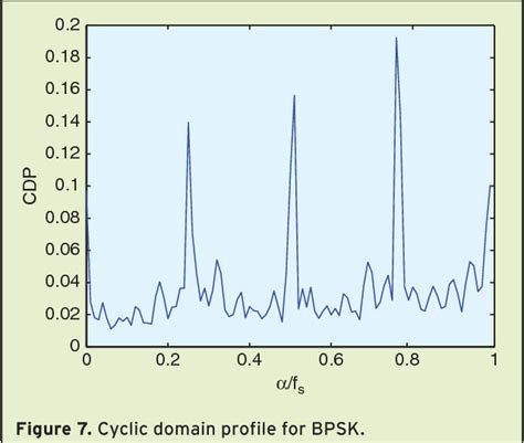 figure 7 from automatic modulation classification for cognitive radios using cyclic feature