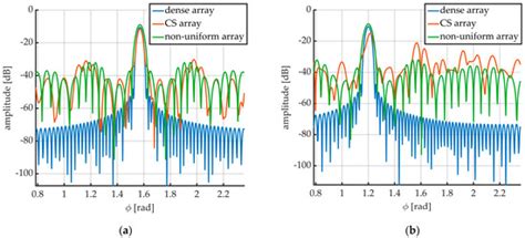 electronics free full text comparison between compressive sensing and non uniform array for