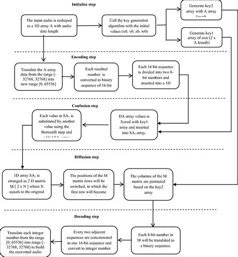 block diagram of proposed audio encryption algorithm download scientific diagram