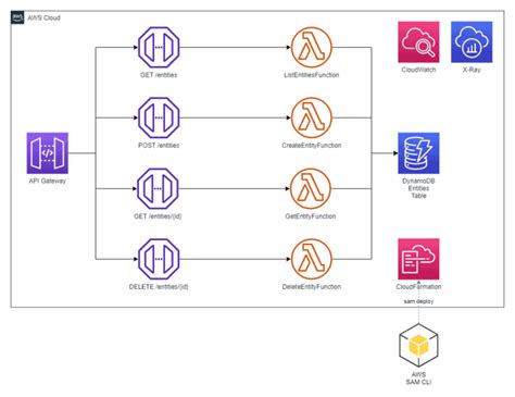 well architected serverless aws lambda powertools for python cevo