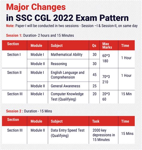 SSC CGL 2022 New Exam Pattern Tier 1 Qualifying Tier 2 Pattern Changed