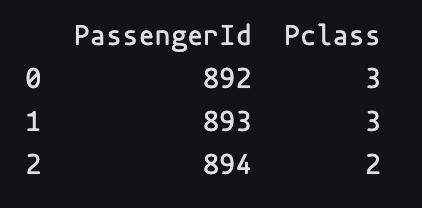 Selecting Extracting And Slicing Dataframes Pandas Coding Ninjas
