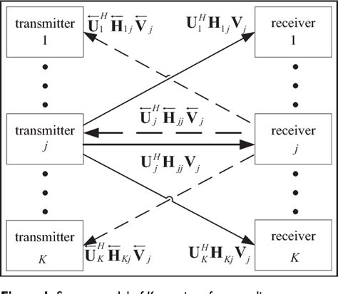 figure 1 from spatial degree of freedom improvement of interference alignment in multi input