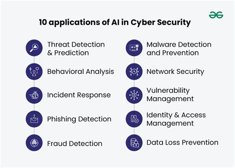 Application Of AI In Cyber Security GeeksforGeeks