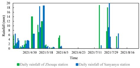 water free full text a multiple model approach for flood forecasting simulation and