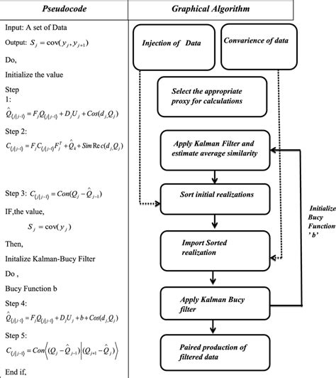 pseudocode and graphical algorithm for kalman bucy filter download scientific diagram