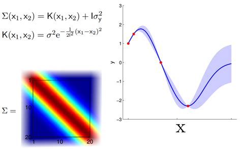 python plotting of 1 dimensional gaussian distributio
