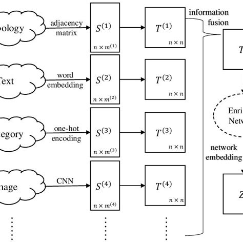 pdf rosane robust and scalable attributed network embedding for sparse networks