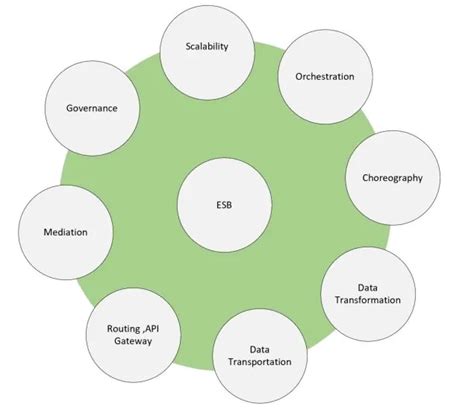 What Is An Enterprise Service Bus Esb Thecodebuzz
