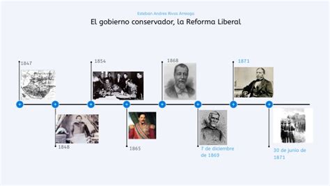 línea del tiempo conservadores y liberales