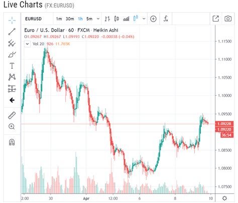 Live Charts EUR USD 1 H Chart 10 April 2020 The Traders Spread