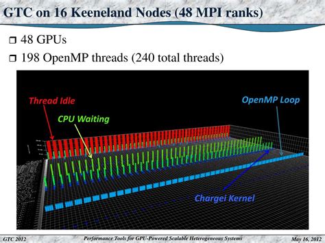 ppt performance tools for gpu powered scalable heterogeneous systems powerpoint presentation
