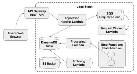 localstack unveiled developing and testing aws apps in your local environment by anytech medium