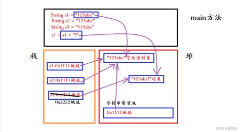 java知识点整理 面向对象 内存管理 面向对象总结 字符常量池 java什么知识点能存对象 csdn博客