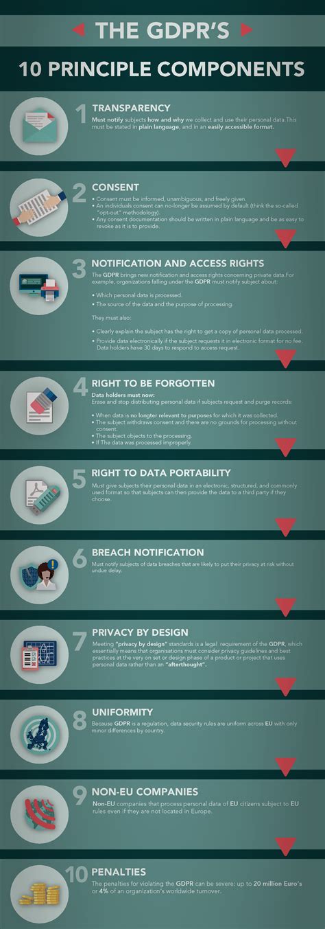 Comply With GDPR S 10 Principle Components Inspired ELearning Resources