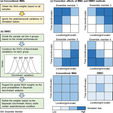schematic illustrations of a conventional bayesian model averaging download scientific