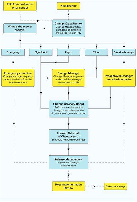 36 Itil Change Management Process Flow Diagram Wiring Online Diagram