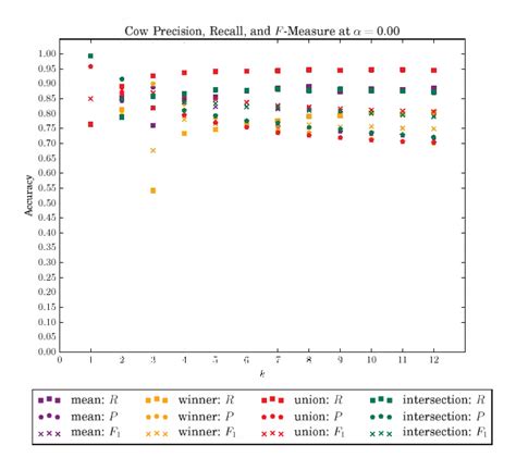 figure 3 from leveraging the k nearest neighbors classification algorithm for microbial source