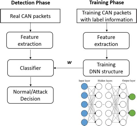 intrusion detection system using deep neural network for in vehicle network security pdf