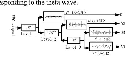 figure 1 from hardware architecture of lifting based discrete wavelet transform and sample