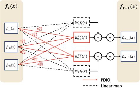 figure 2 from pseudo differential integral operator for learning solution operators of partial
