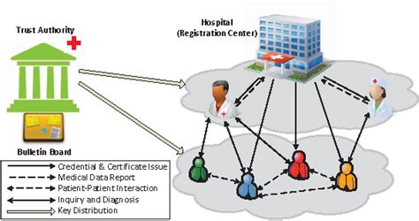 [pdf] paas a privacy preserving attribute based authentication system for ehealth networks