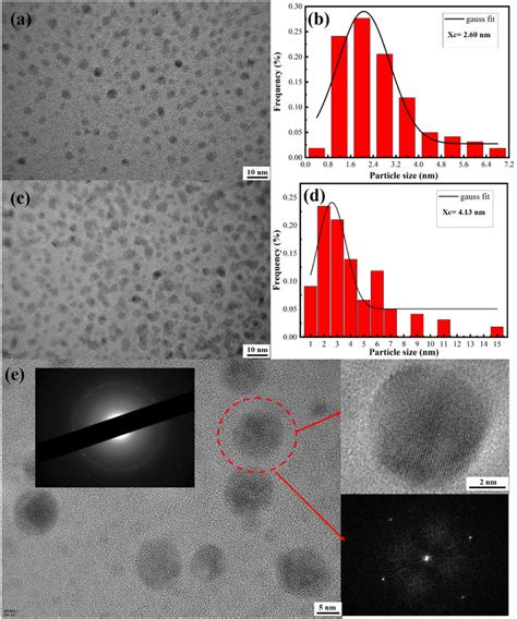 Ad TEM Images And Particle Size Distributions Of The CQDs 140 30