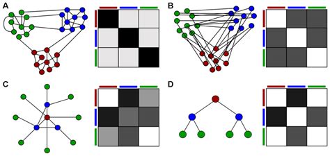 representing various network topologies using stochastic block models download scientific