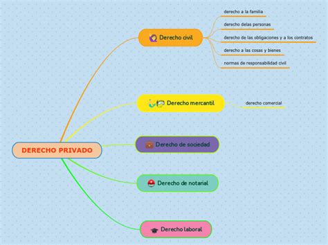DERECHO PRIVADO Mind Map