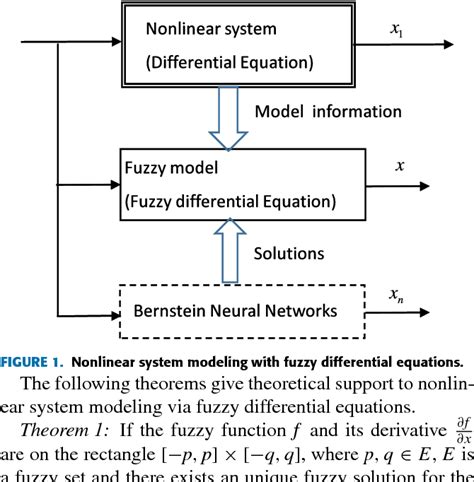 figure 1 from fuzzy differential equations for nonlinear system modeling with bernstein neural