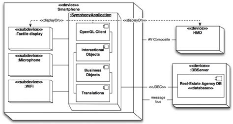 Deployment Diagram For The Functional And Technical Components Of The