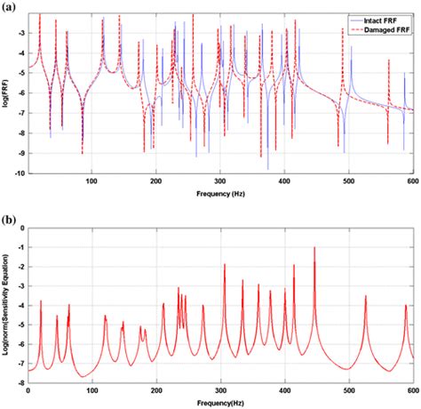 full article frf based structural parameters estimation using strain data sensitivity equation
