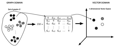 illustration of the first step graph embedding download scientific diagram
