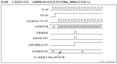 stm32定时器——定时器输出pwm的呼吸灯应用 定时器pwm输出极性 csdn博客