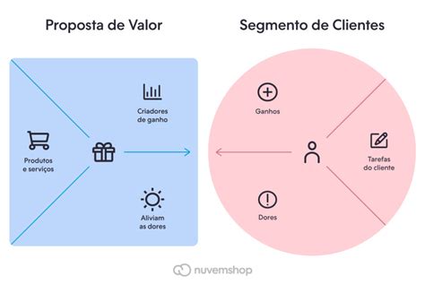 Proposta de valor o que é e como criar para seus clientes