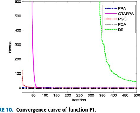 figure 10 from improved flower pollination algorithm and its application in user identification