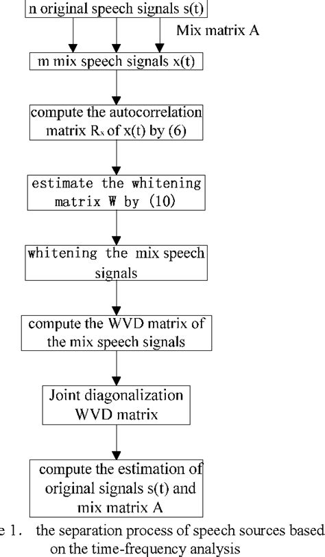 figure 1 from a blind separation algorithm based on wvd and jade for speech signal semantic