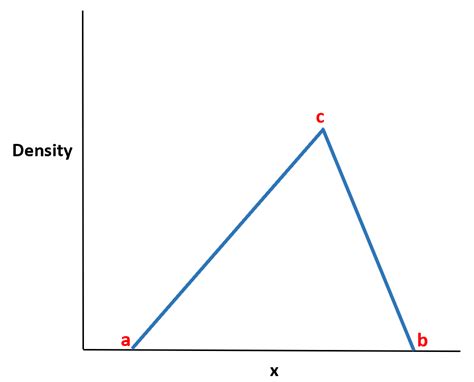 an introduction to the triangular distribution