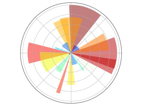 Plotting In Polar Coordinates Scientific Python Lectures