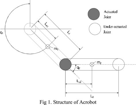 figure 1 from research on fuzzy neural network based sliding mode balance control of acrobot