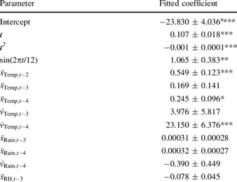 fitting coefficients in the poisson regression model of eq t4 download table