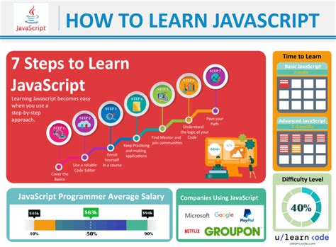 best 7 step way to learn javascript language is it hard