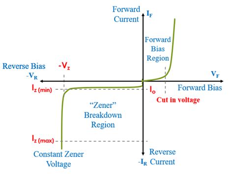 What Is Zener Diode Working Characteristics Applications 57 OFF