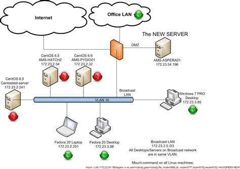 Linux Weird Mount Behaviour Unix Linux Stack Exchange