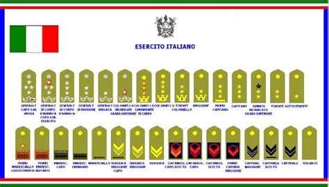 GRADI DELLE FORZE ARMATE ITALIANE E DEI PAESI CONFINANTI Uniformi